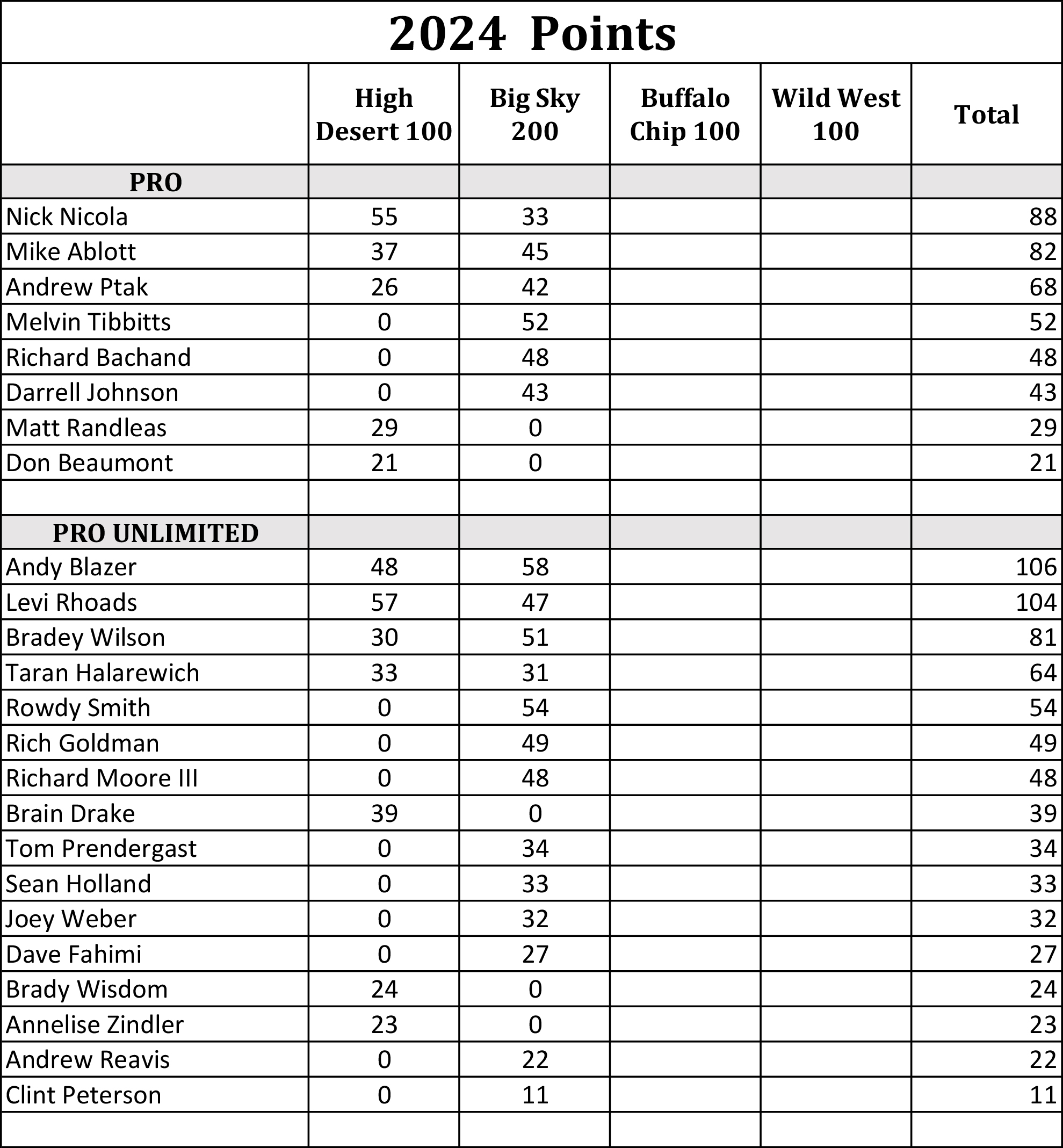 Point Standings | Wild West Off Road Race Series