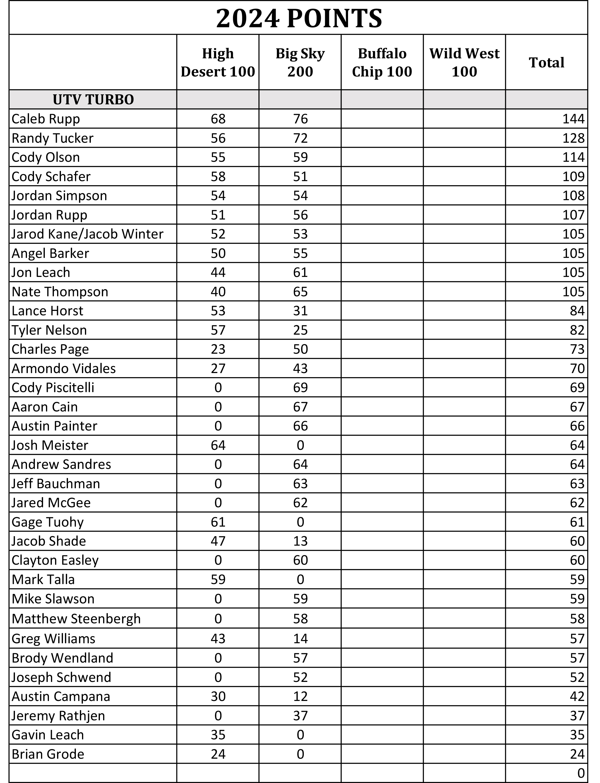 Point Standings | Wild West Off Road Race Series